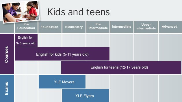 How our courses and levels work for kids and teens | British Council